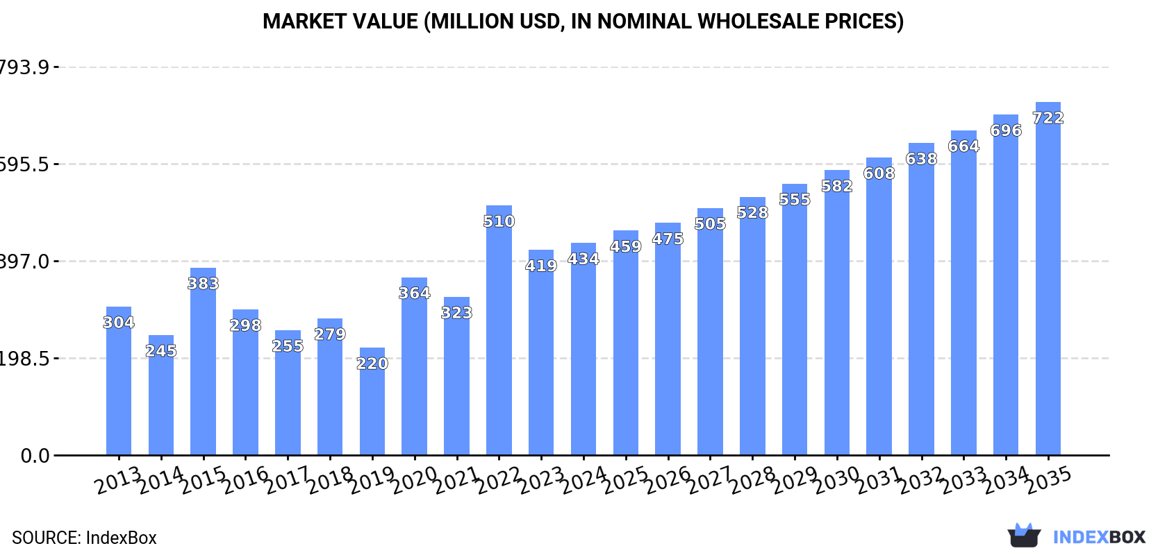 Market Value (million USD, nominal wholesale prices)
