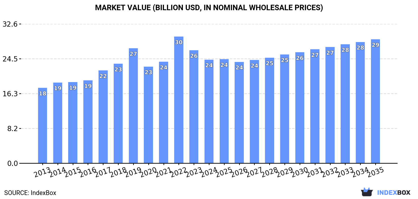Market Value (billion USD, nominal wholesale prices)