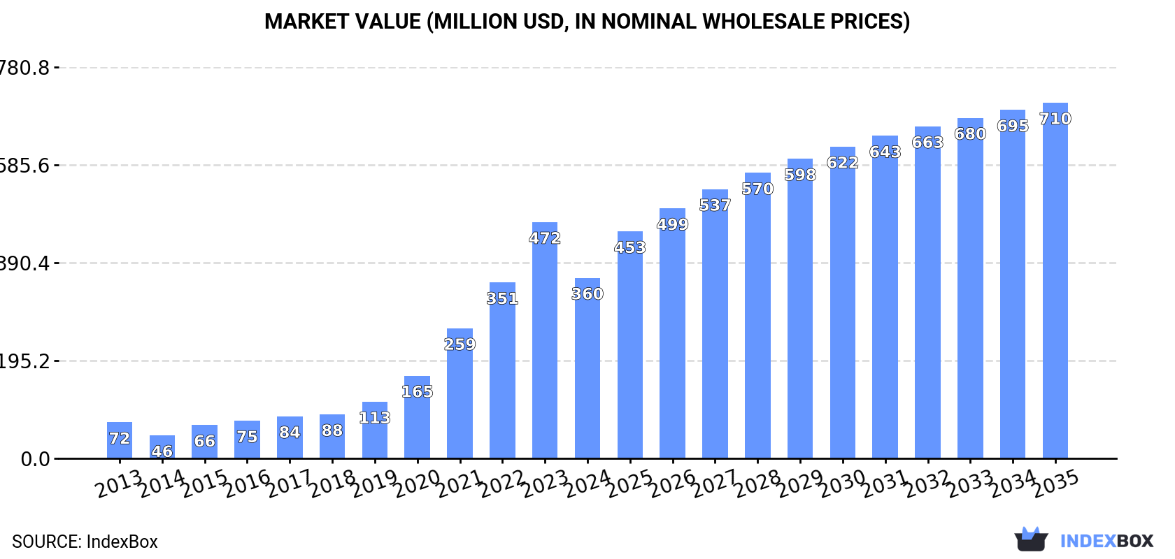 Market Value (million USD, nominal wholesale prices)
