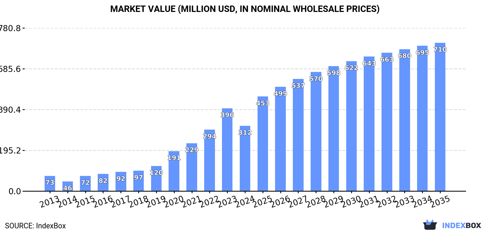Market Value (million USD, nominal wholesale prices)