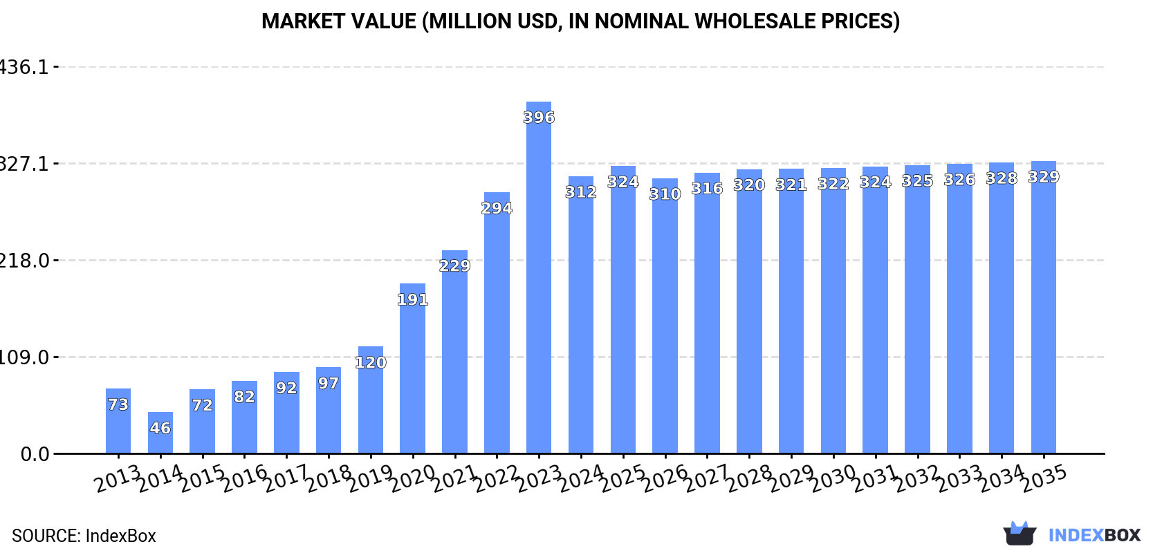 Market Value (million USD, nominal wholesale prices)