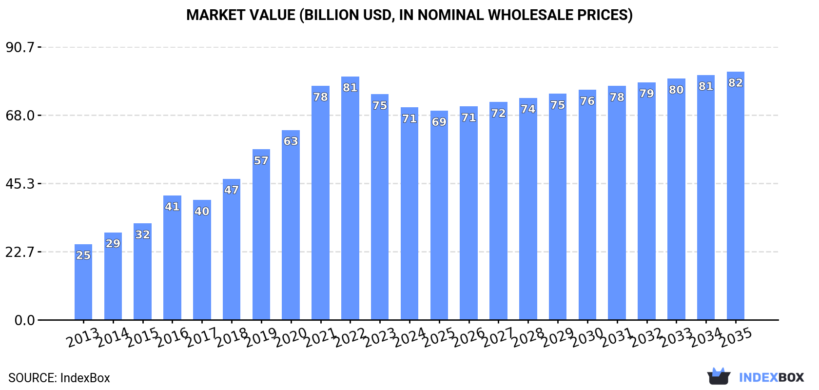 Market Value (billion USD, nominal wholesale prices)