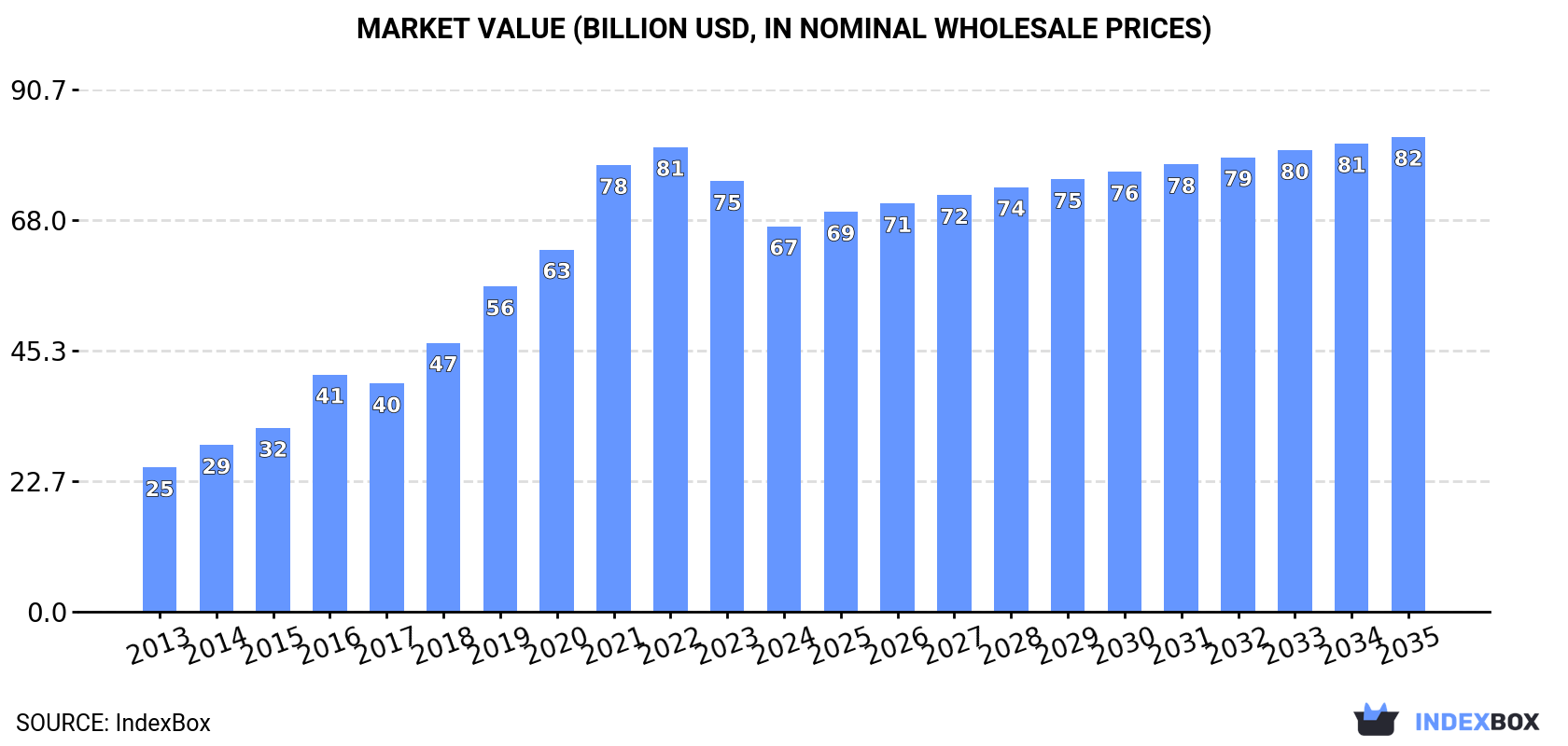 Market Value (billion USD, nominal wholesale prices)