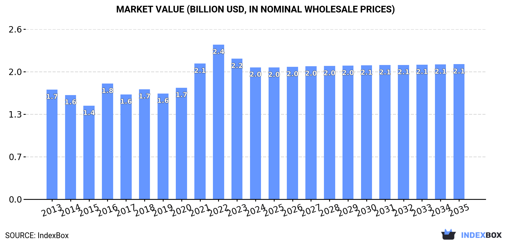Market Value (billion USD, nominal wholesale prices)