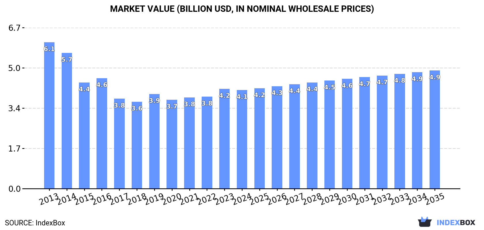 Market Value (billion USD, nominal wholesale prices)