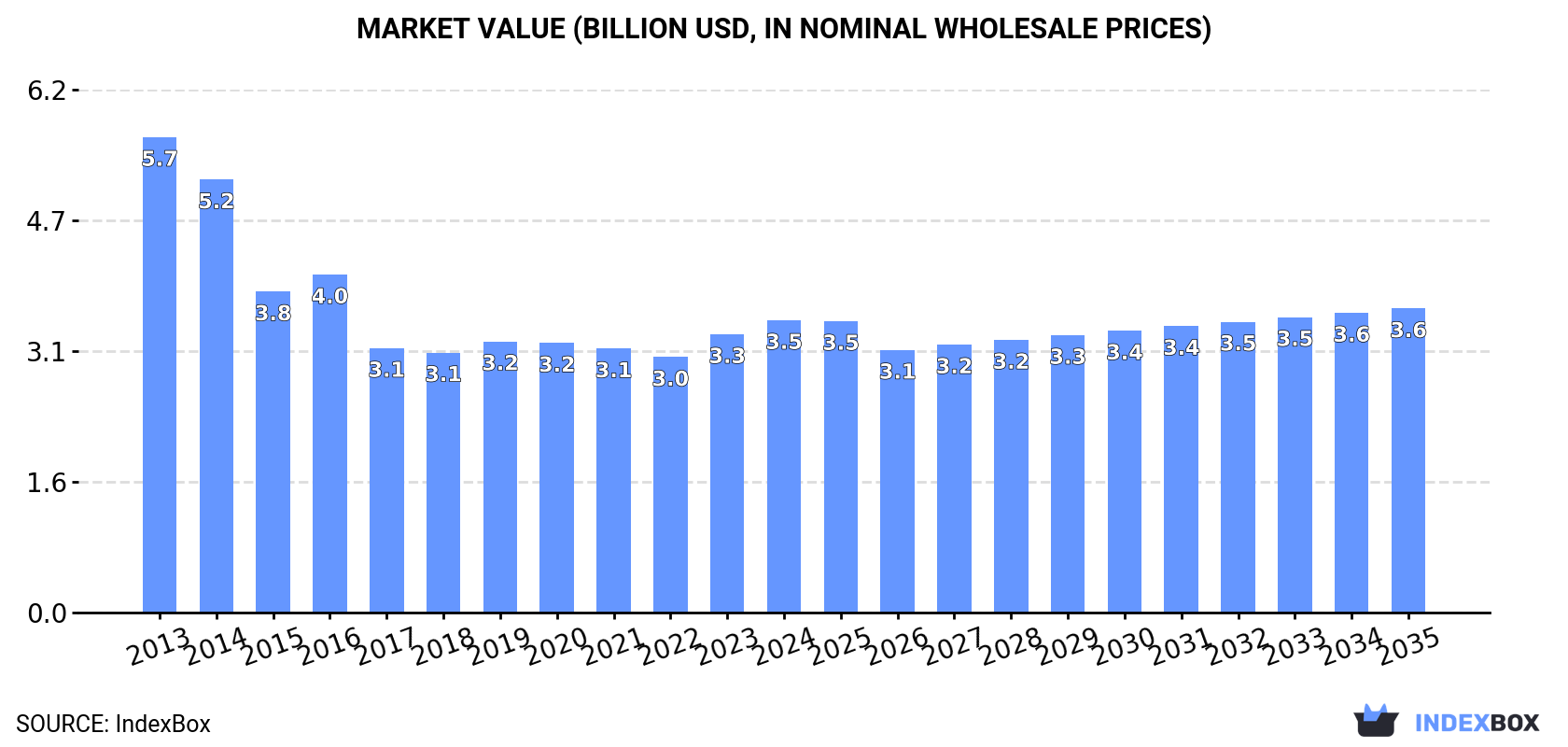 Market Value (billion USD, nominal wholesale prices)