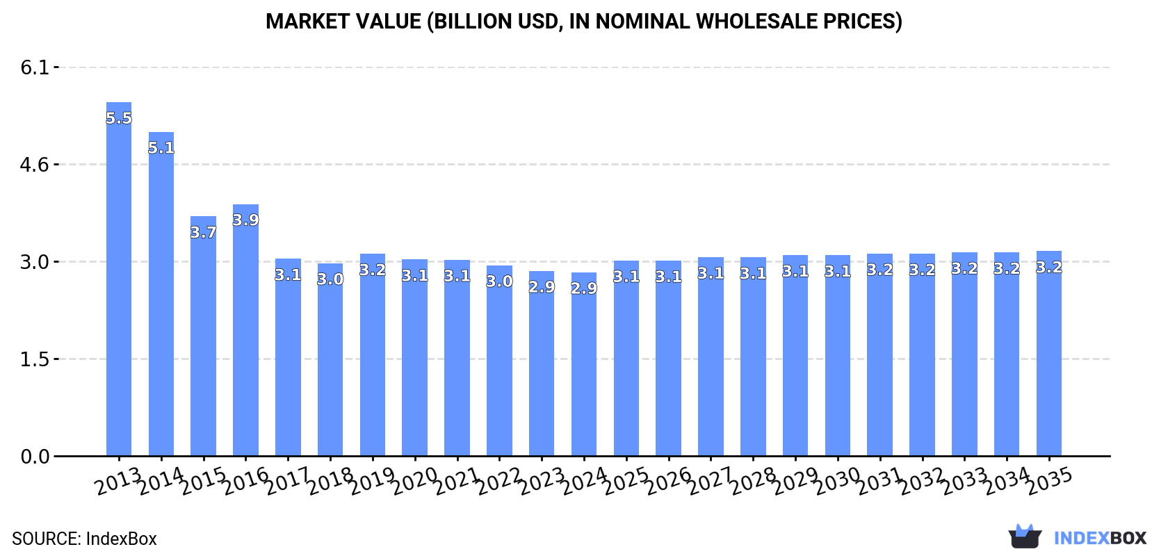 Market Value (billion USD, nominal wholesale prices)