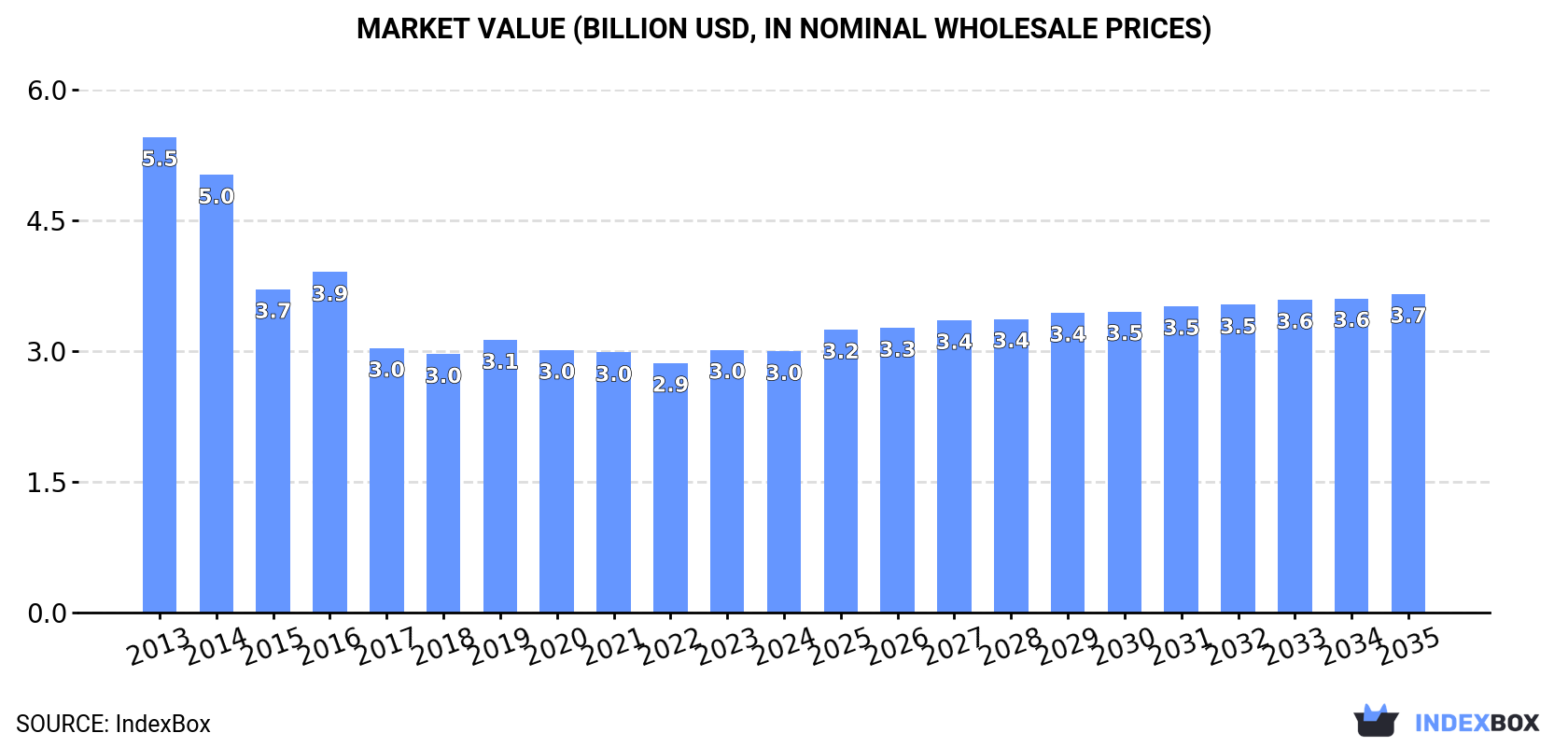Market Value (billion USD, nominal wholesale prices)