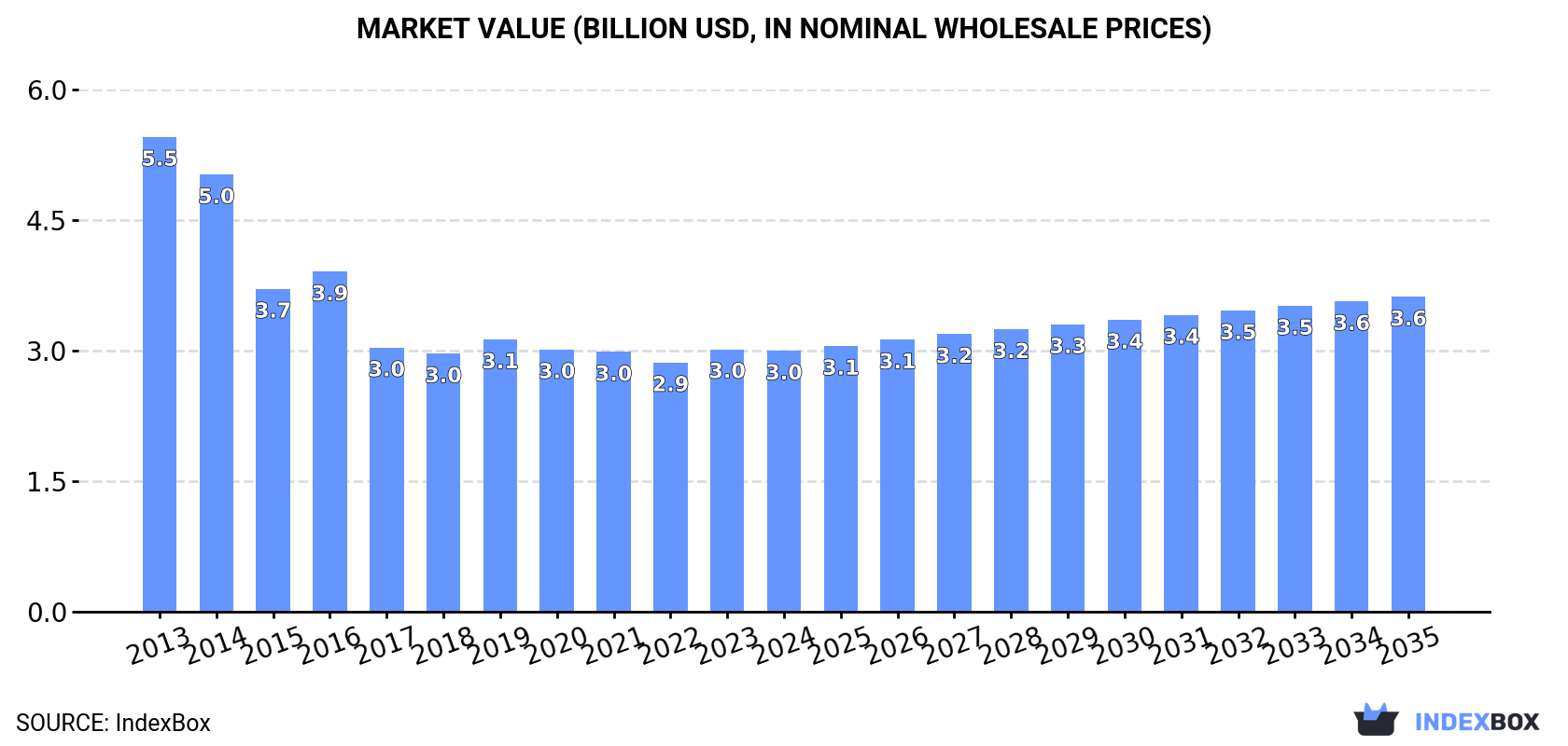 Market Value (billion USD, nominal wholesale prices)