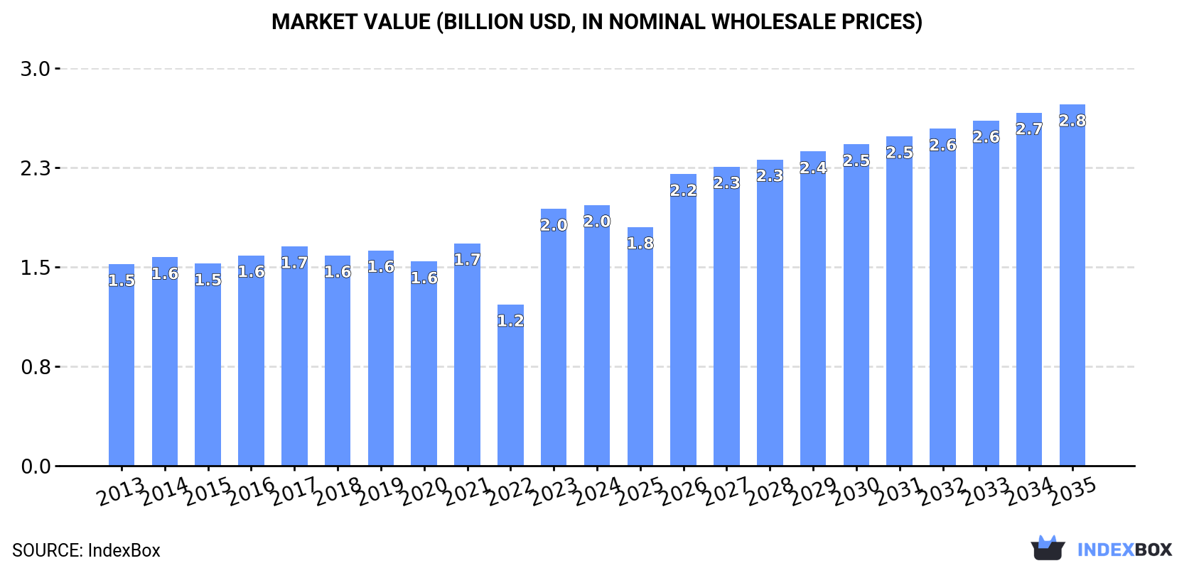 Market Value (billion USD, nominal wholesale prices)