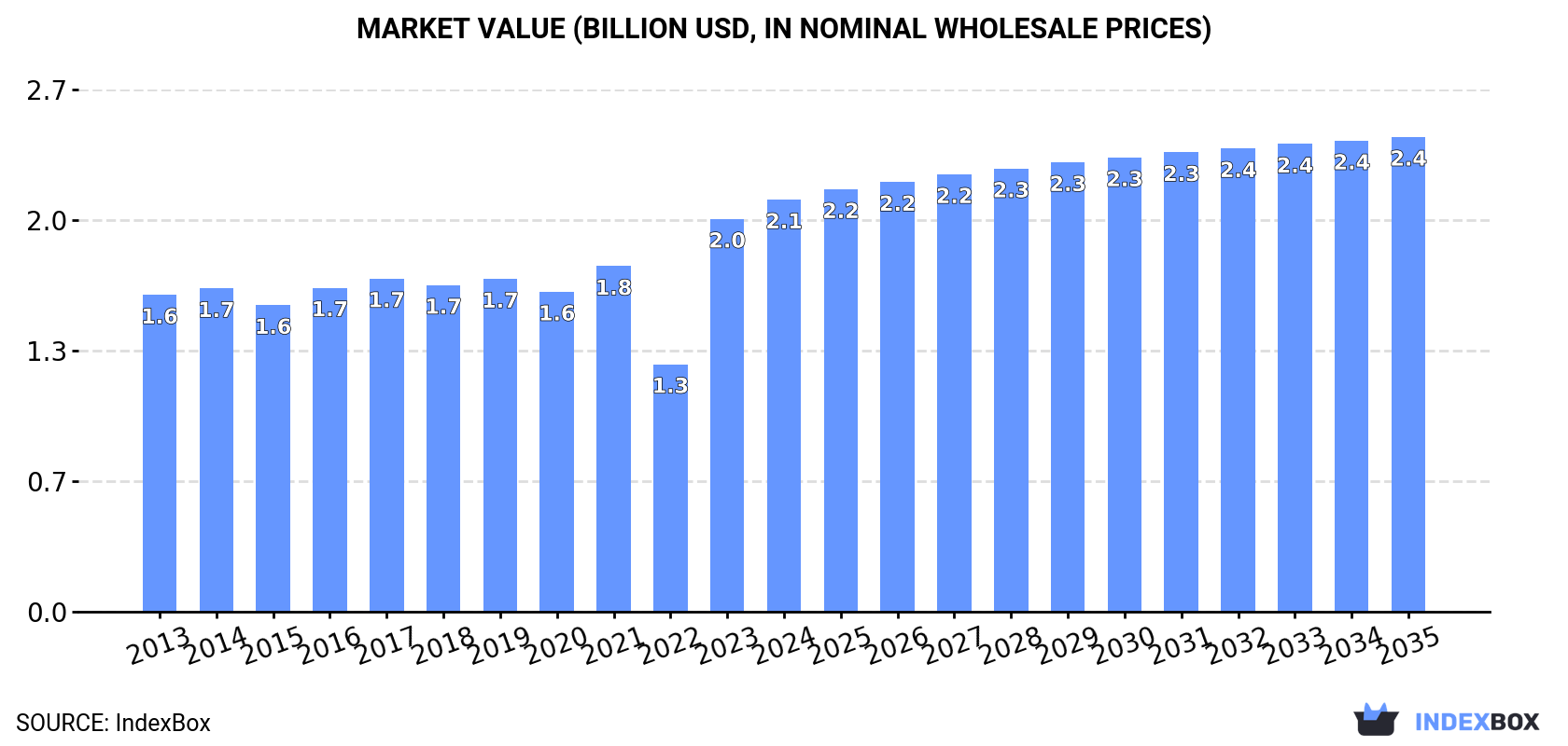 Market Value (billion USD, nominal wholesale prices)