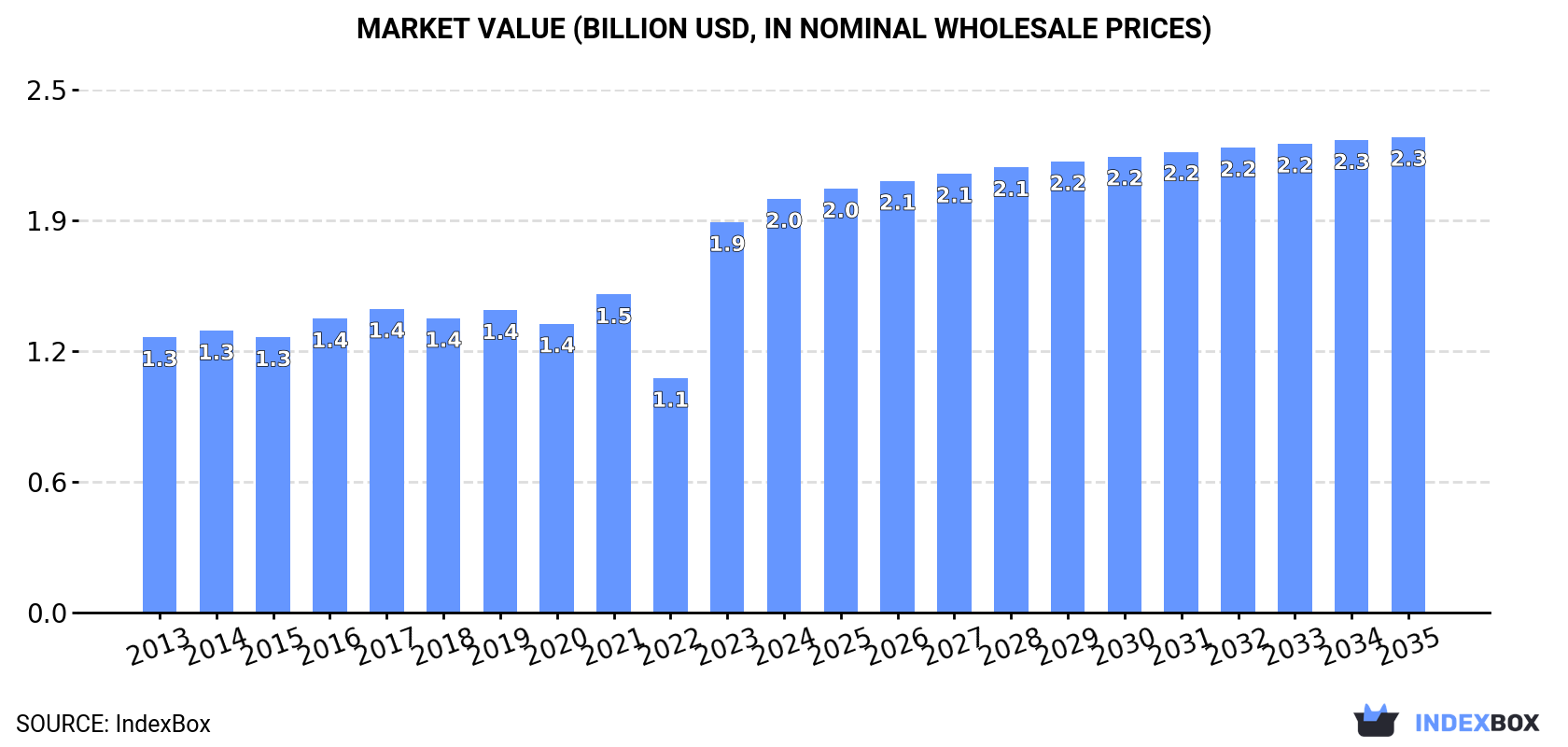 Market Value (billion USD, nominal wholesale prices)