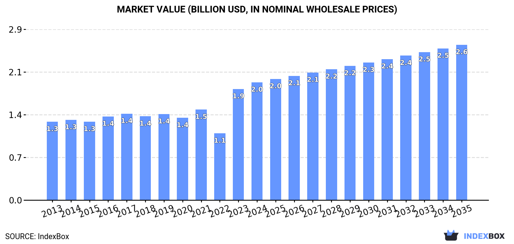 Market Value (billion USD, nominal wholesale prices)