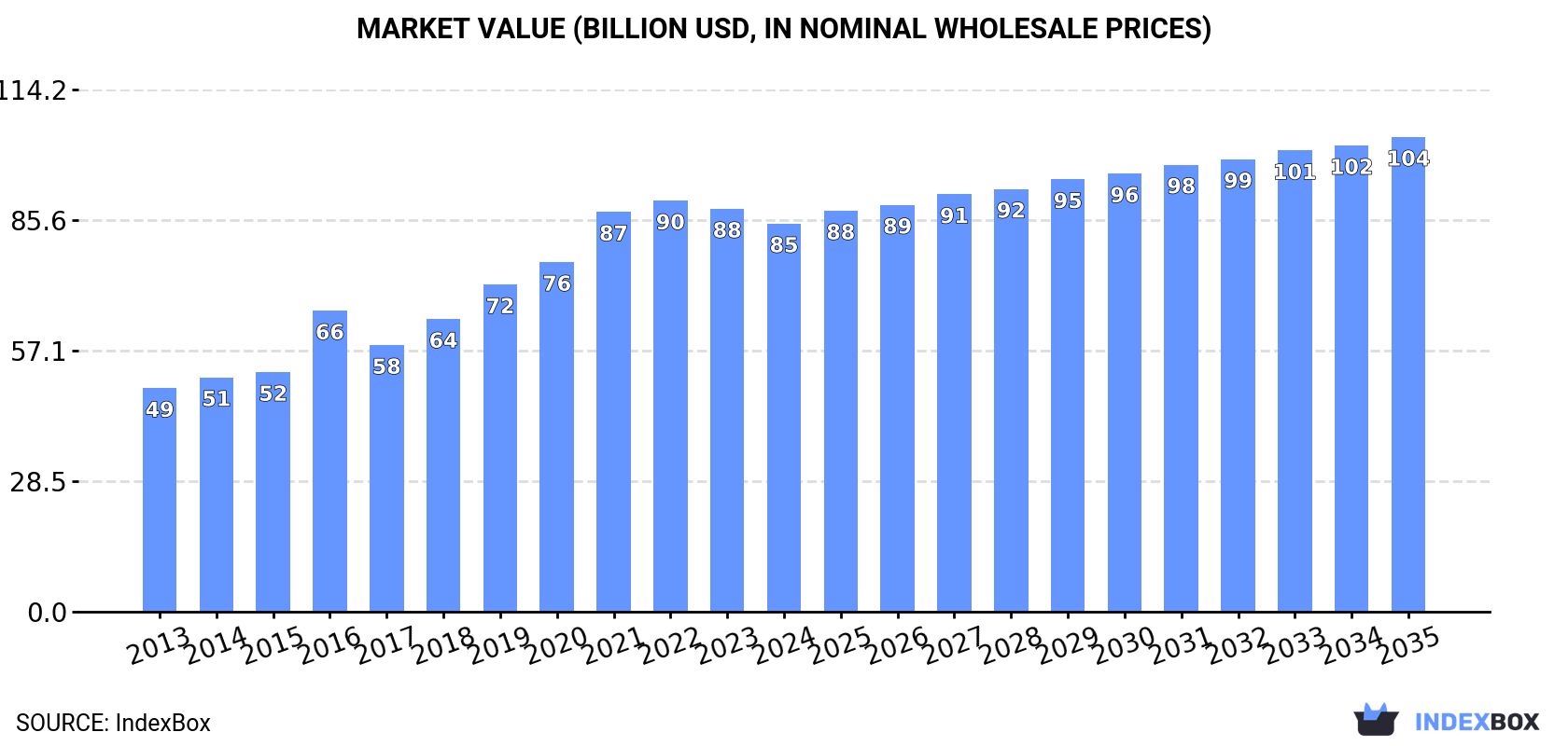 Market Value (billion USD, nominal wholesale prices)