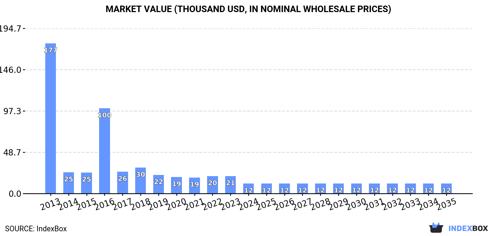 Market Value (thousand USD, nominal wholesale prices)