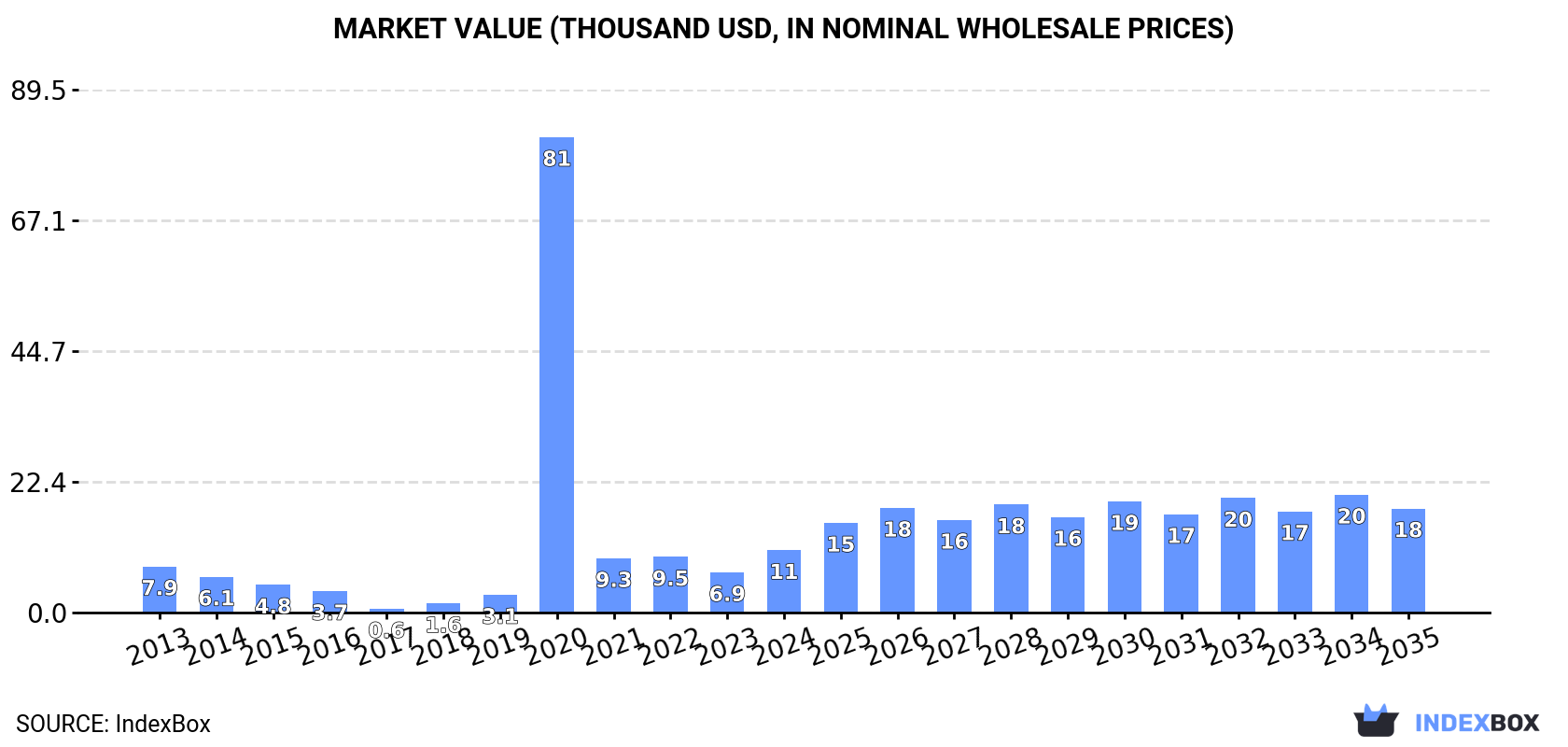 Market Value (thousand USD, nominal wholesale prices)