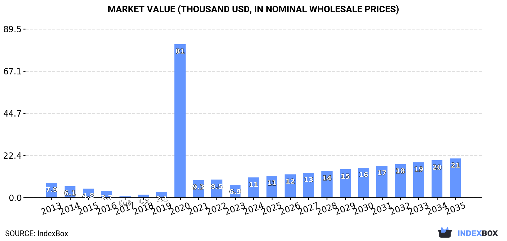 Market Value (thousand USD, nominal wholesale prices)