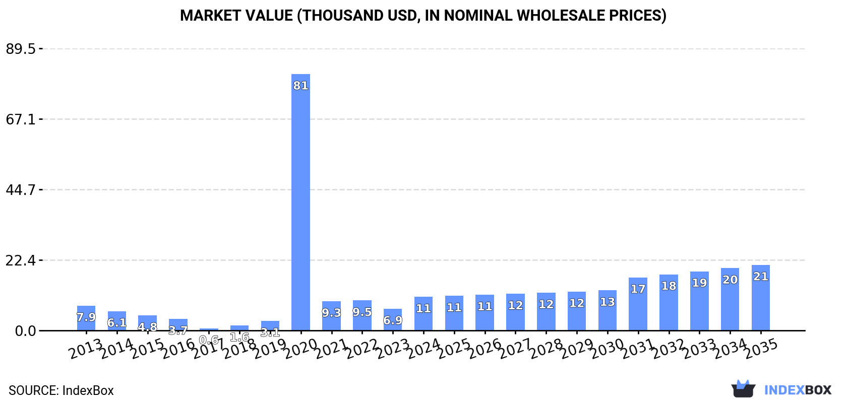 Market Value (thousand USD, nominal wholesale prices)