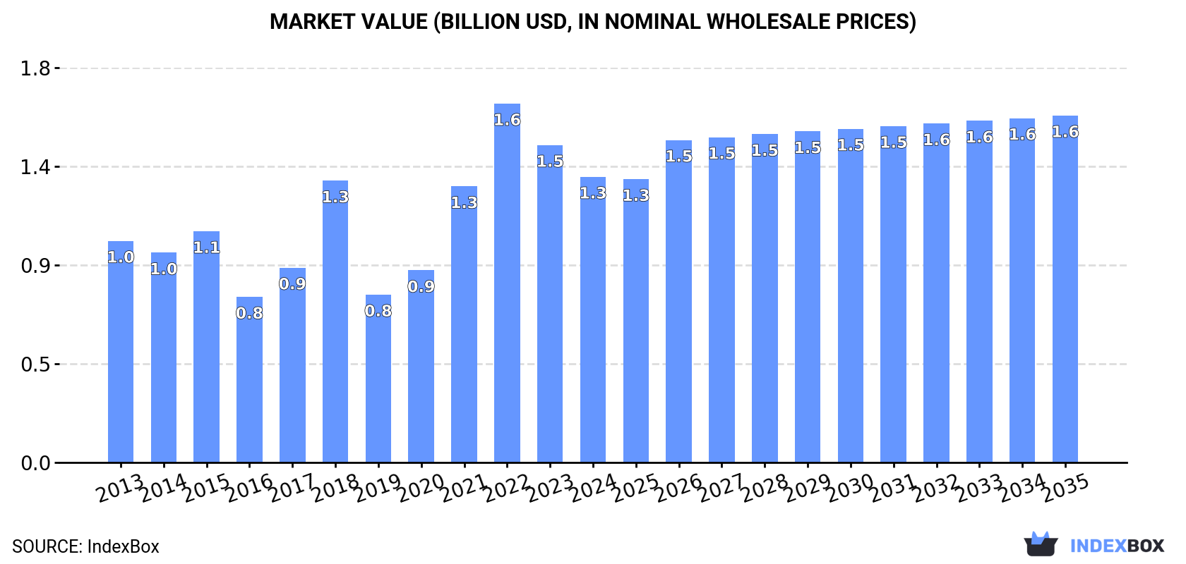 Market Value (billion USD, nominal wholesale prices)