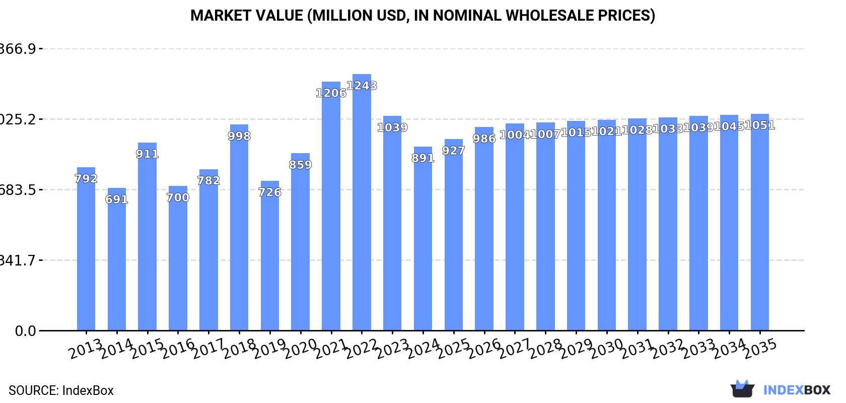 Market Value (million USD, nominal wholesale prices)