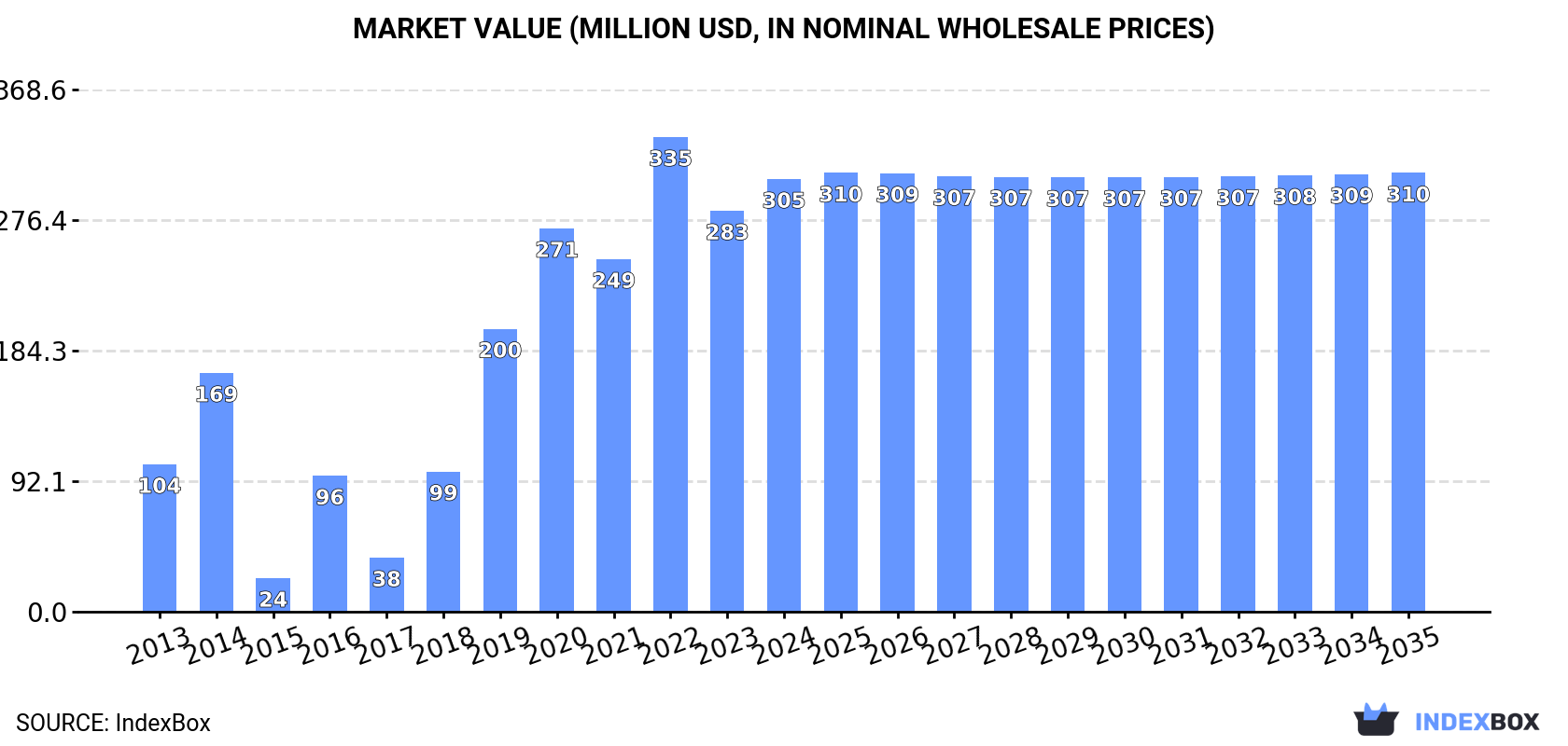 Market Value (million USD, nominal wholesale prices)