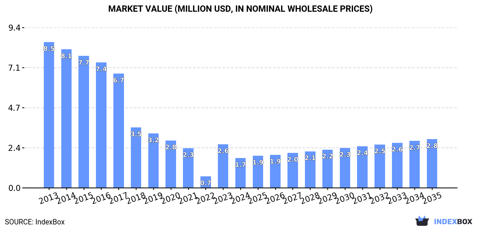 Market Value (million USD, nominal wholesale prices)