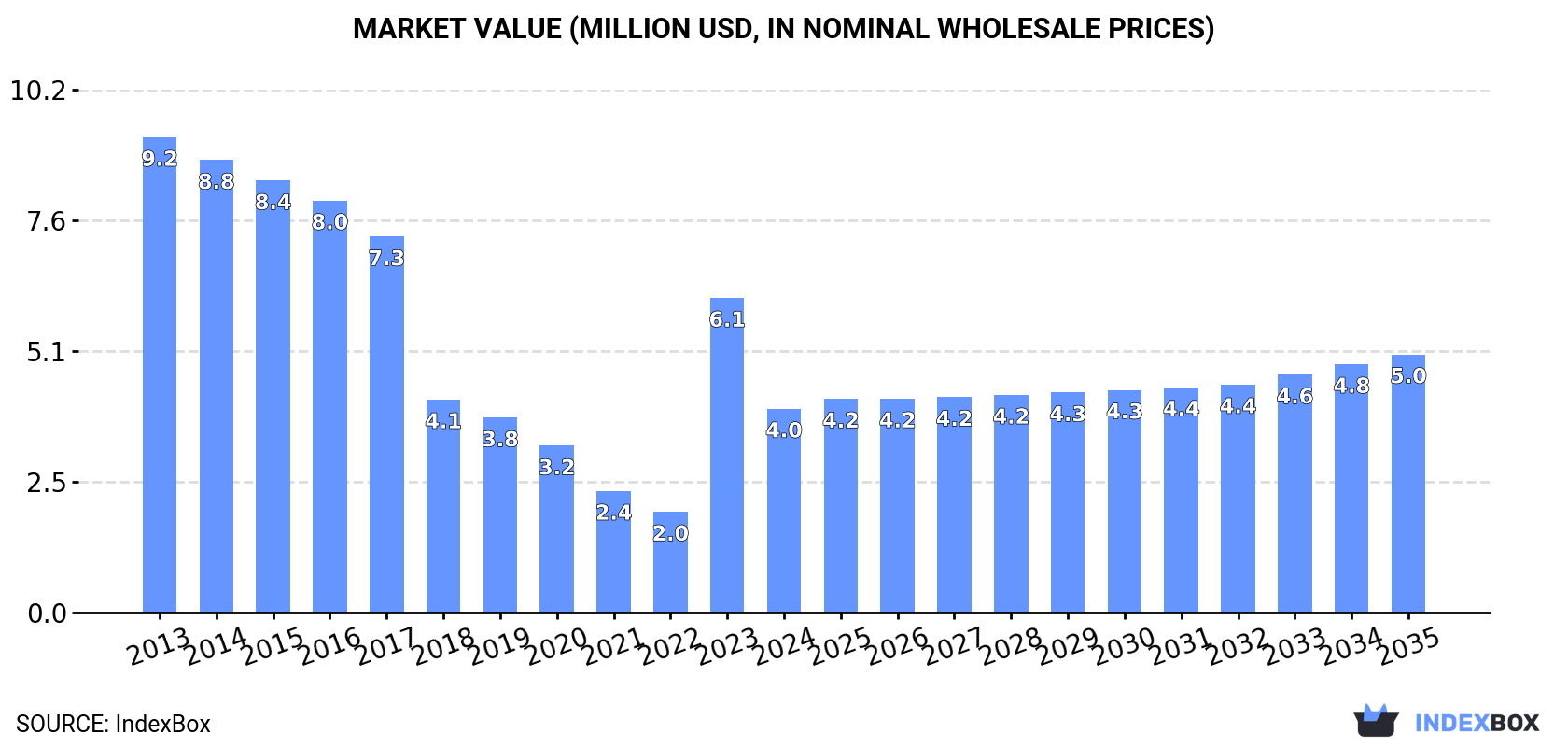 Market Value (million USD, nominal wholesale prices)