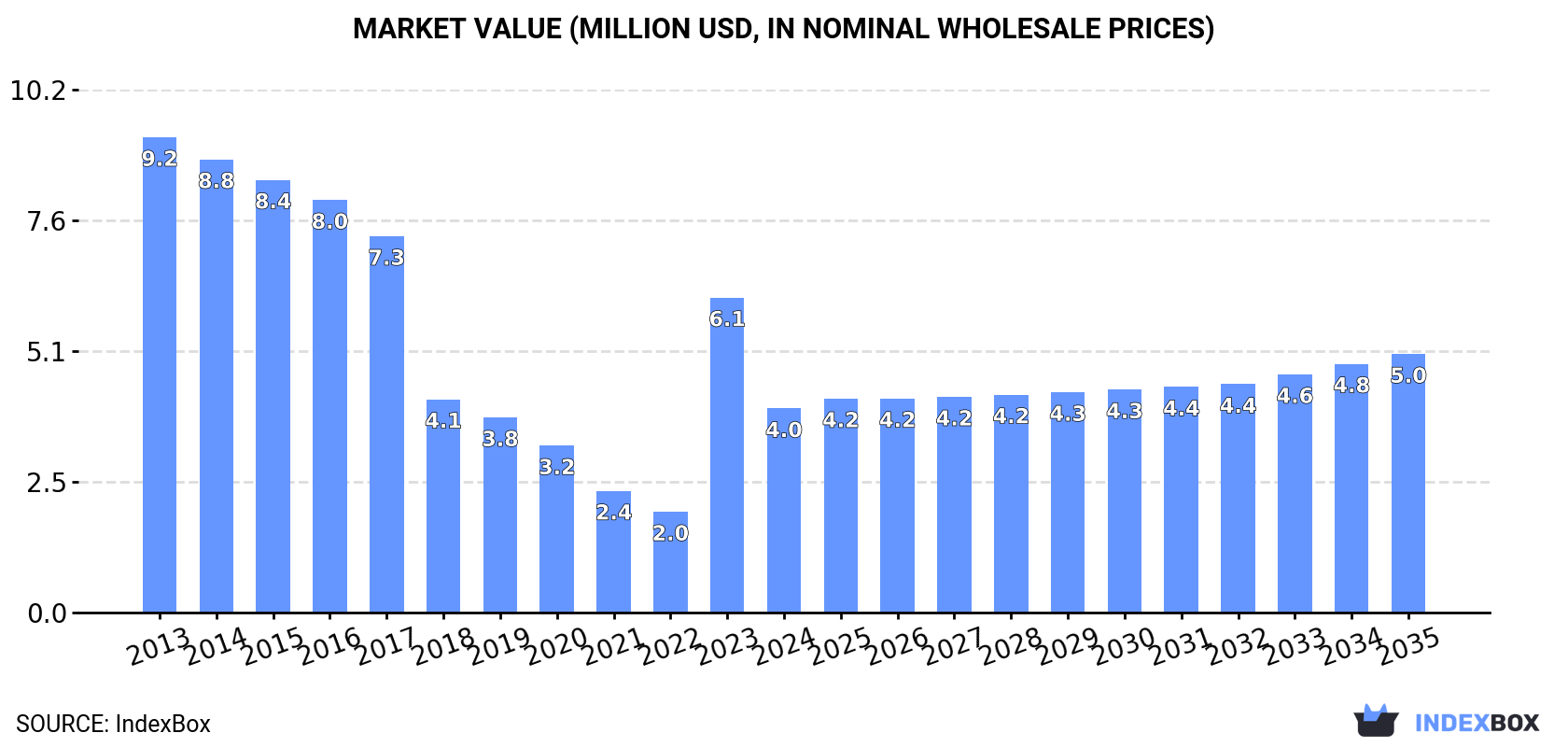 Market Value (million USD, nominal wholesale prices)
