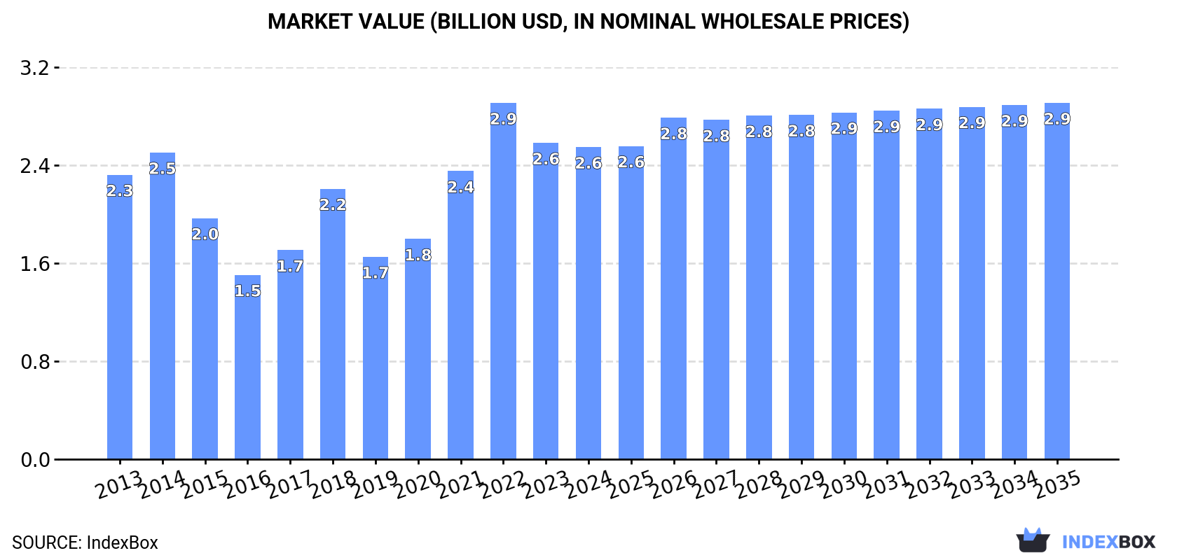 Market Value (billion USD, nominal wholesale prices)