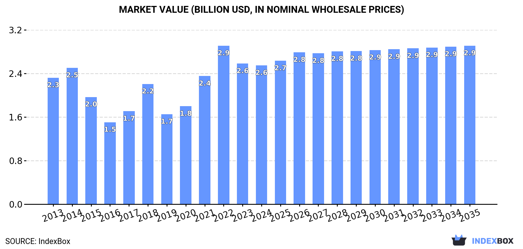 Market Value (billion USD, nominal wholesale prices)