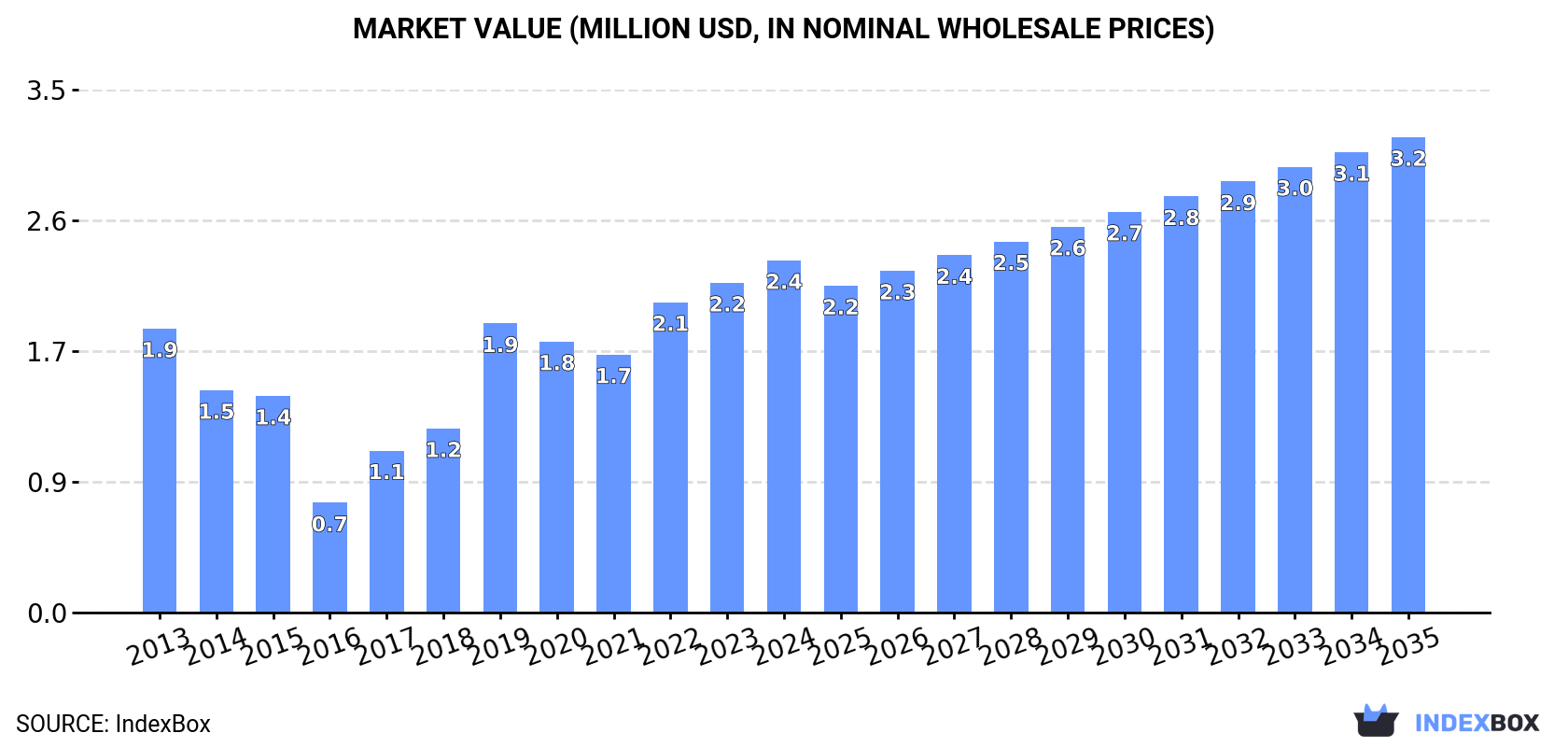 Market Value (million USD, nominal wholesale prices)