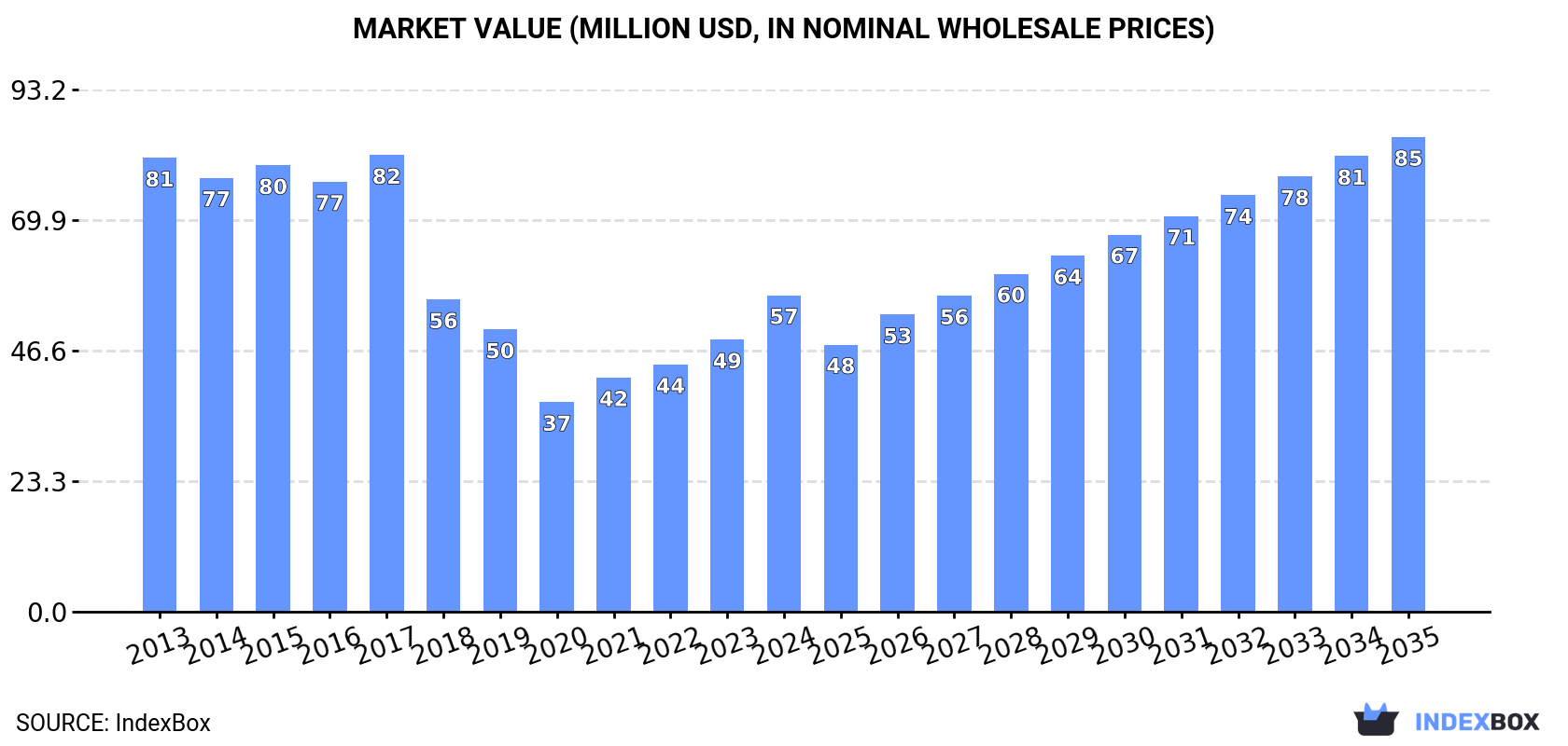 Market Value (million USD, nominal wholesale prices)