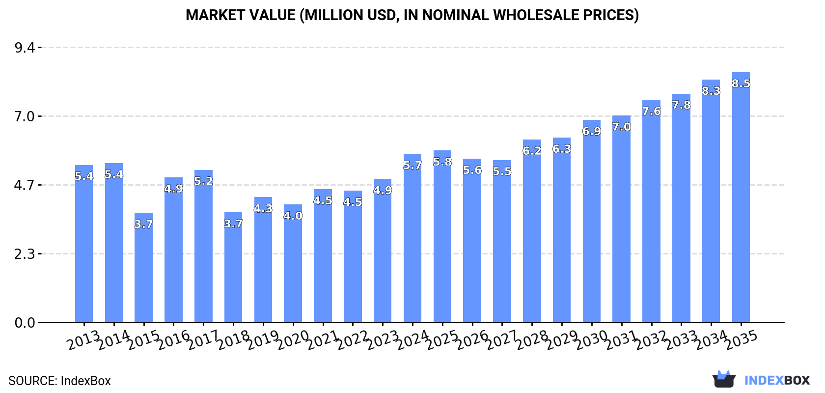 Market Value (million USD, nominal wholesale prices)