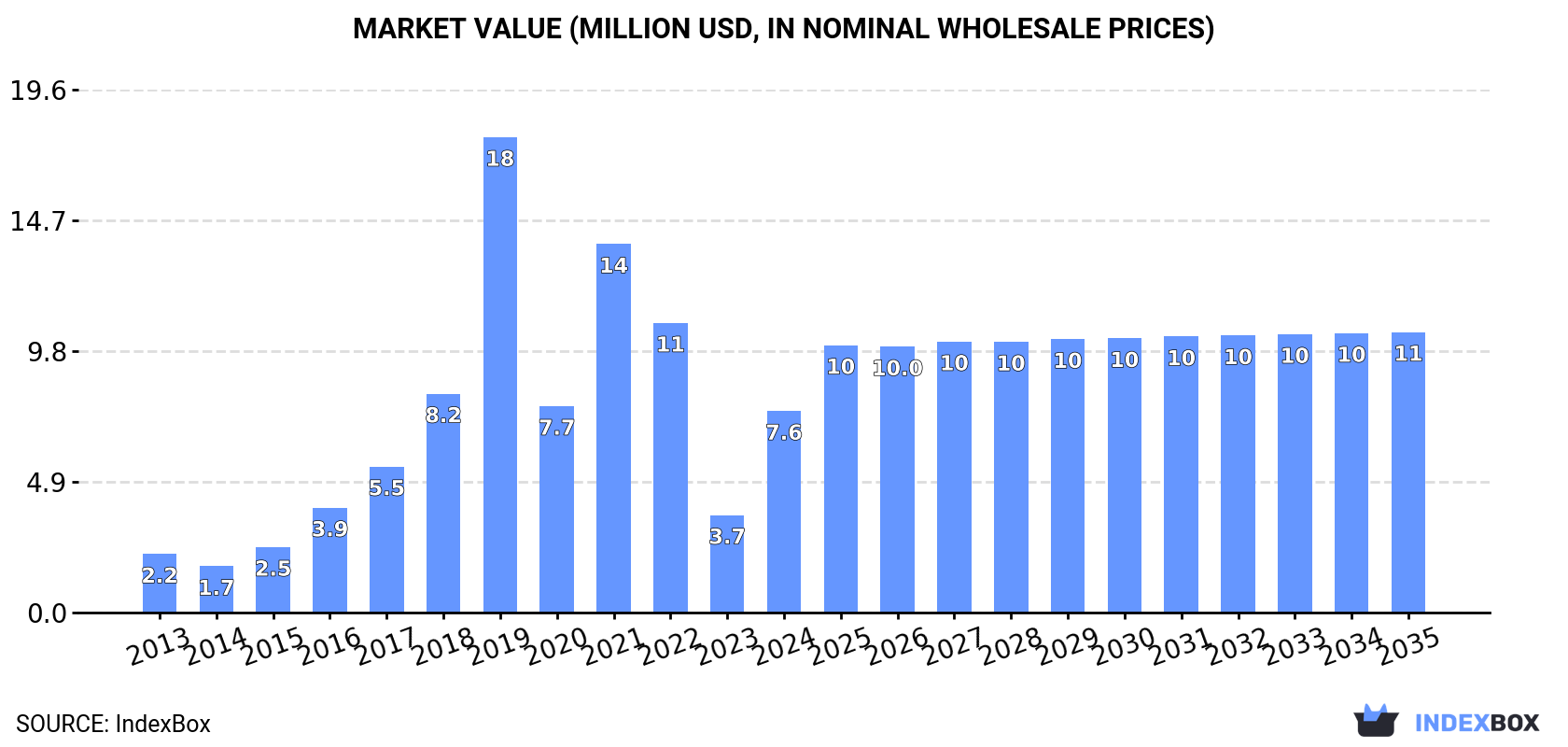 Market Value (million USD, nominal wholesale prices)