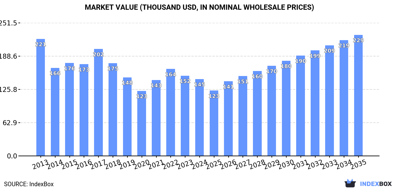 Market Value (thousand USD, nominal wholesale prices)