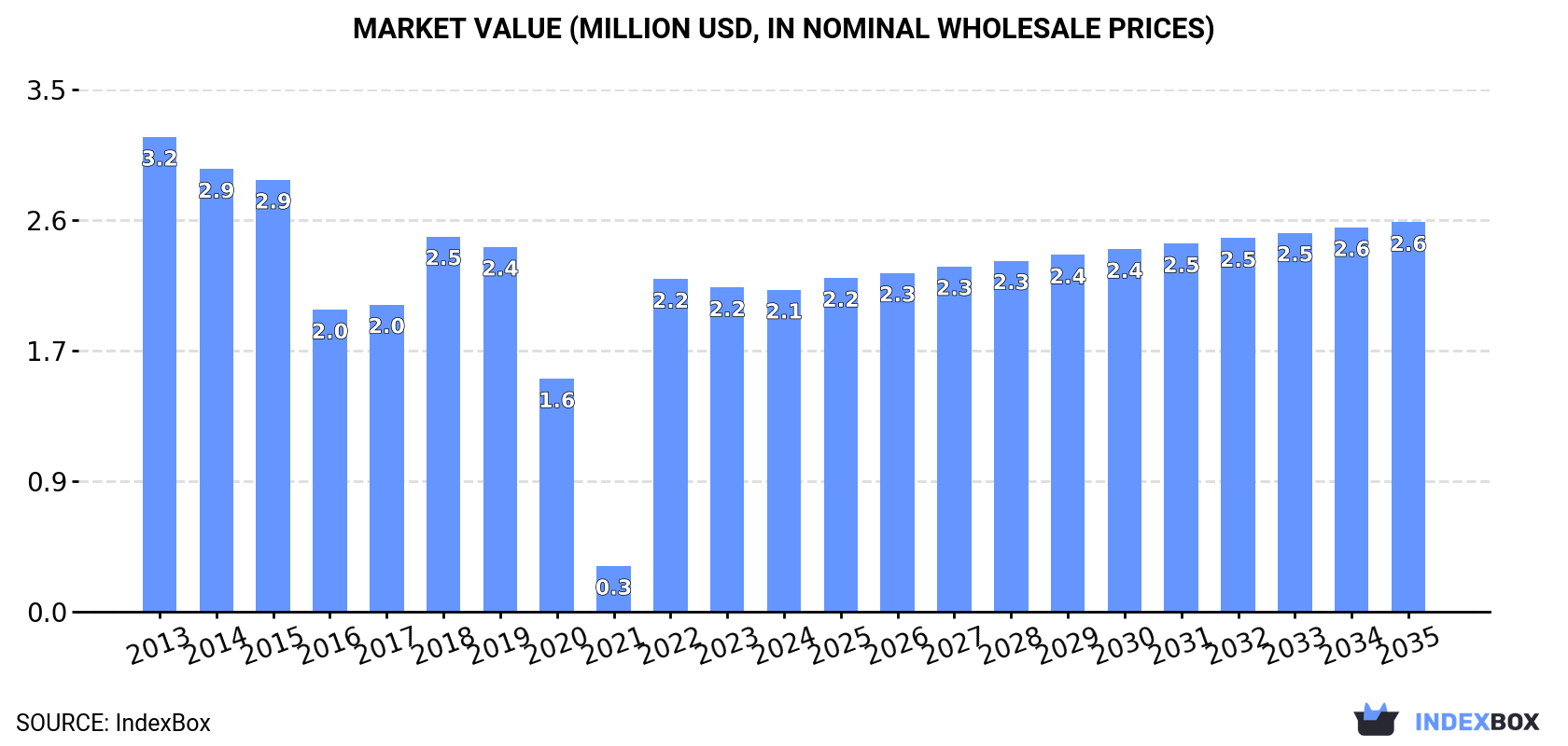 Market Value (million USD, nominal wholesale prices)