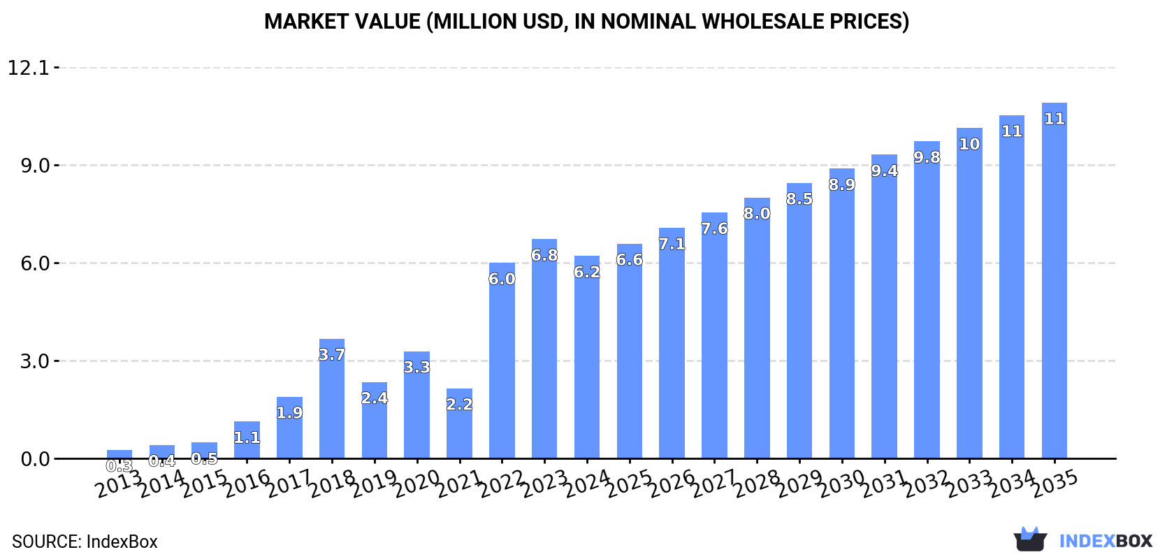 Market Value (million USD, nominal wholesale prices)