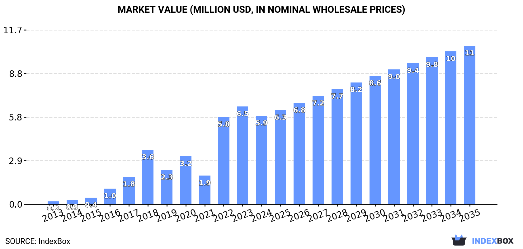 Market Value (million USD, nominal wholesale prices)