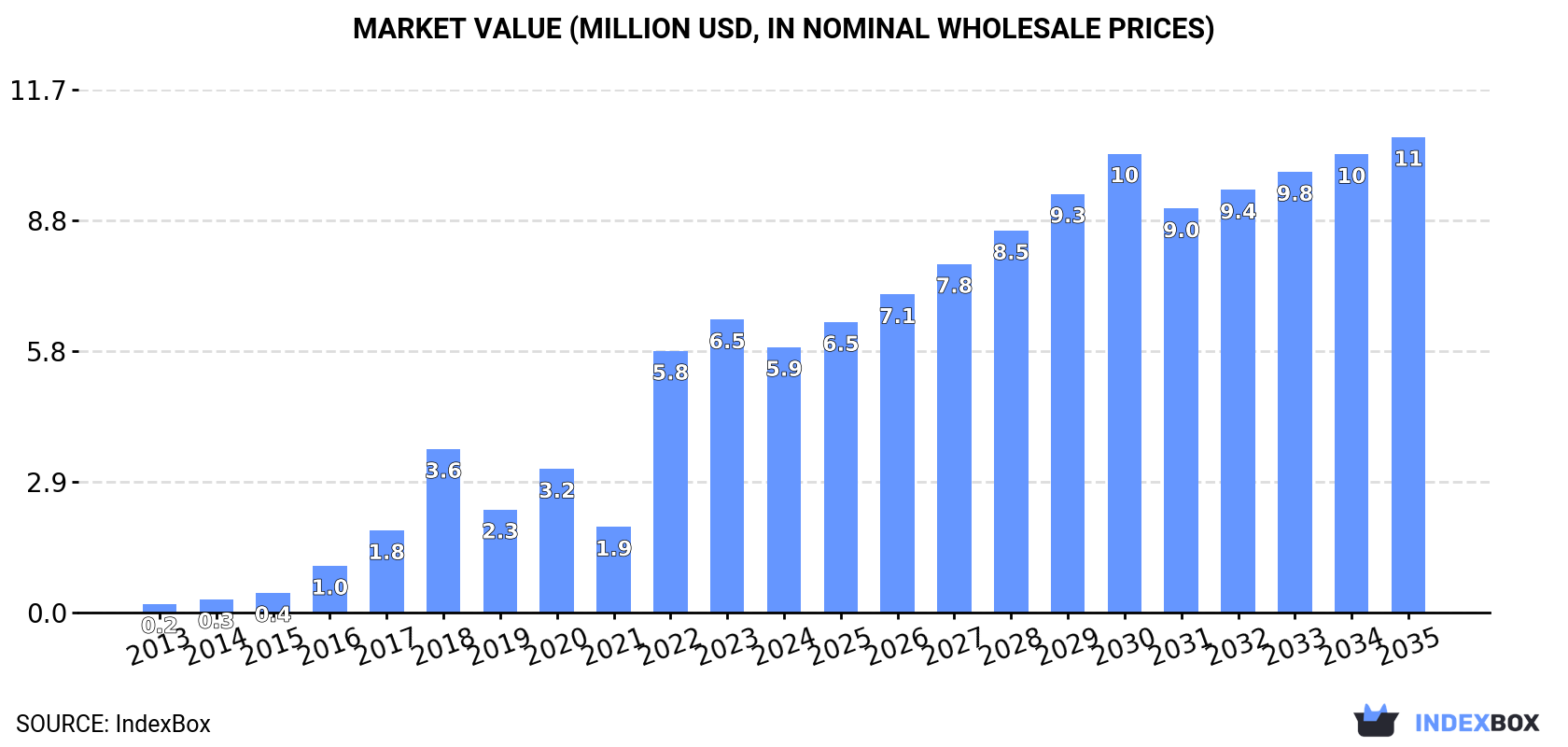 Market Value (million USD, nominal wholesale prices)