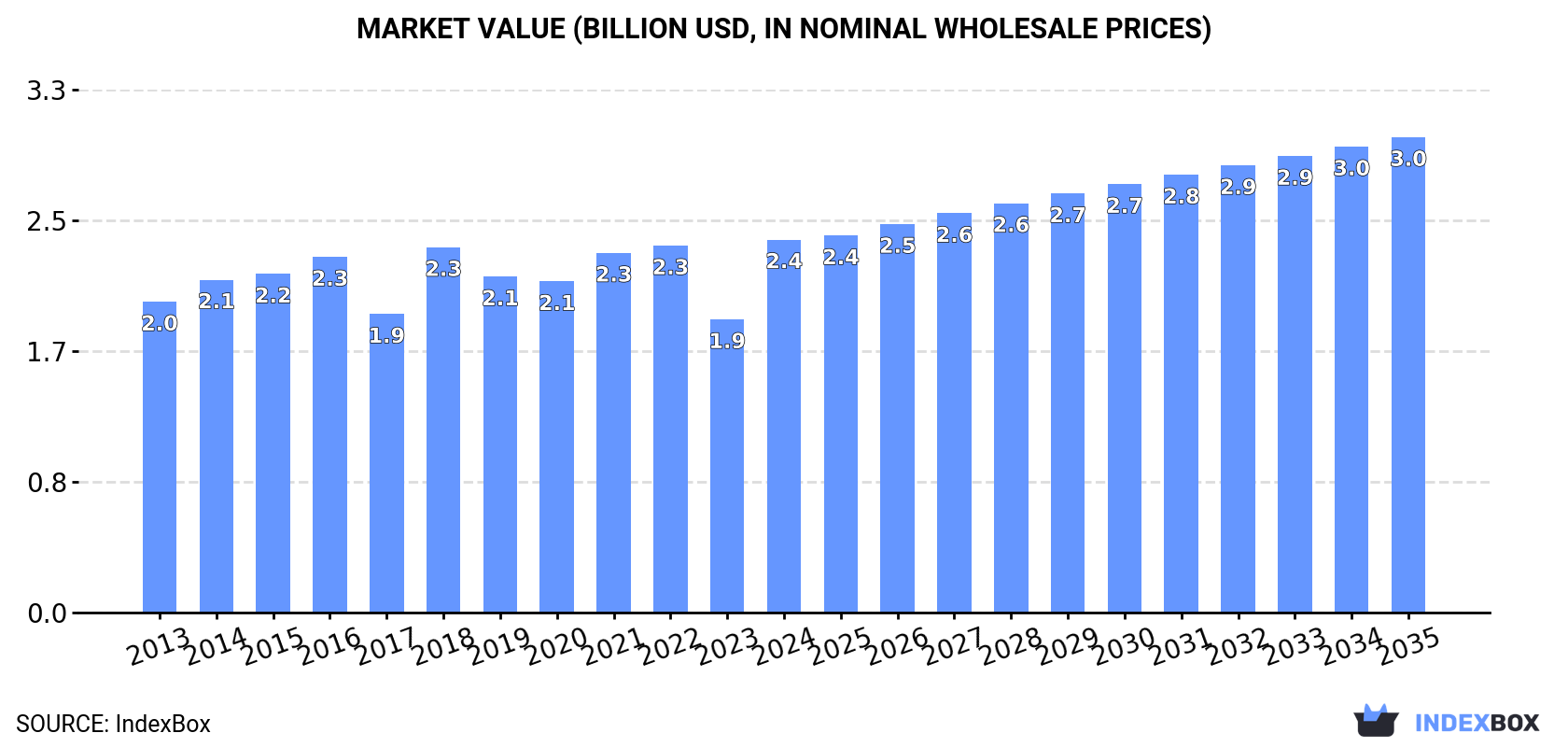 Market Value (billion USD, nominal wholesale prices)