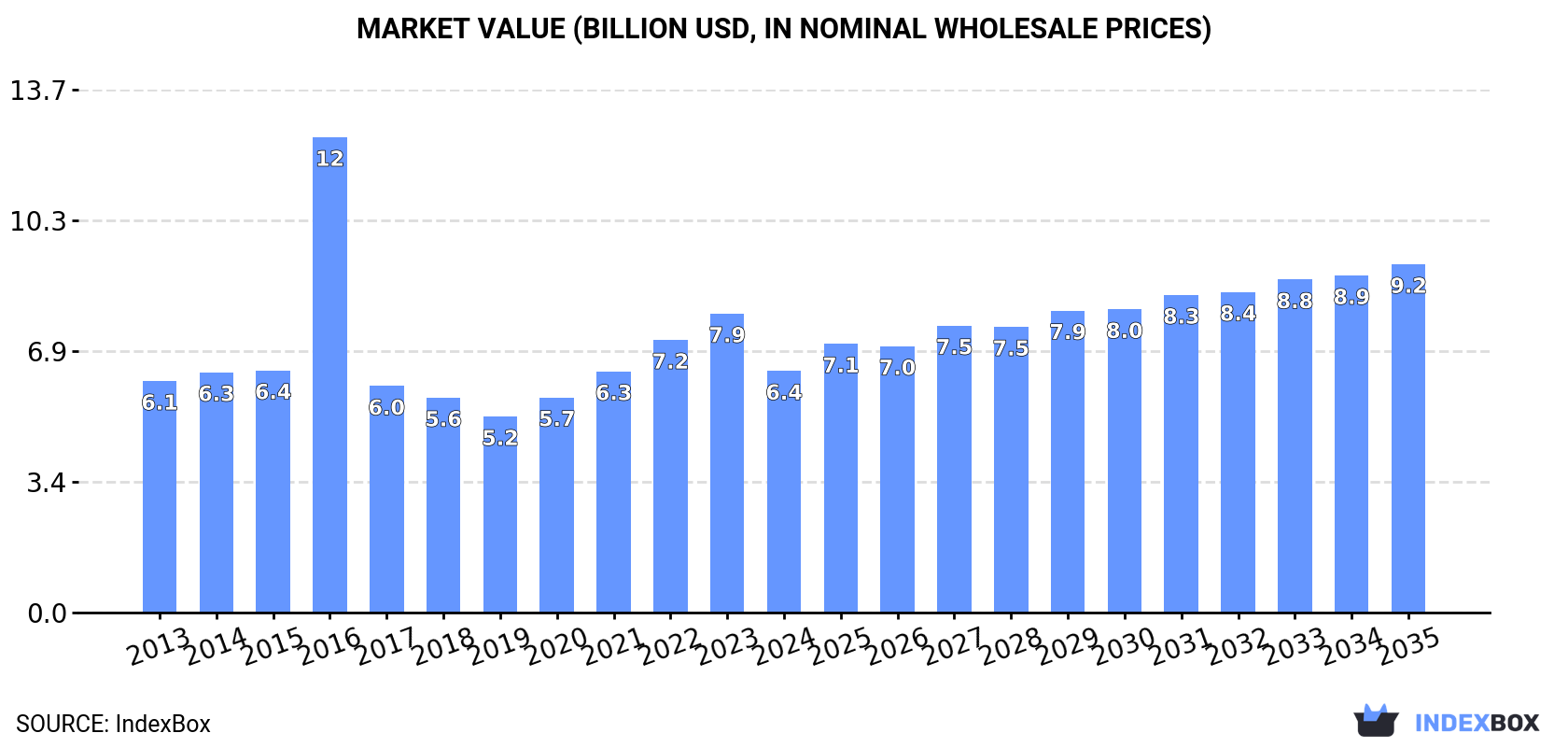 Market Value (billion USD, nominal wholesale prices)