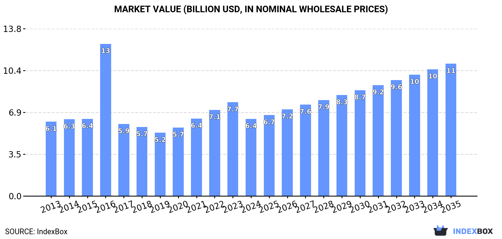 Market Value (billion USD, nominal wholesale prices)