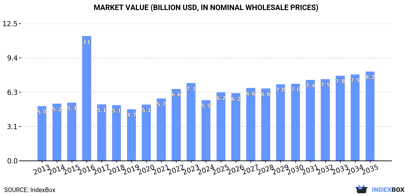 Market Value (billion USD, nominal wholesale prices)