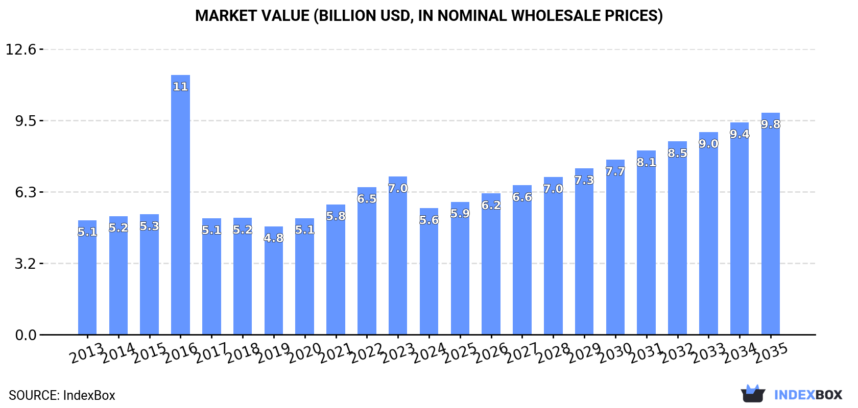 Market Value (billion USD, nominal wholesale prices)