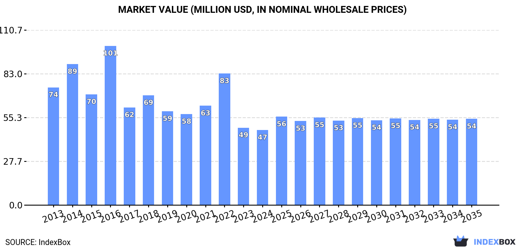 Market Value (million USD, nominal wholesale prices)