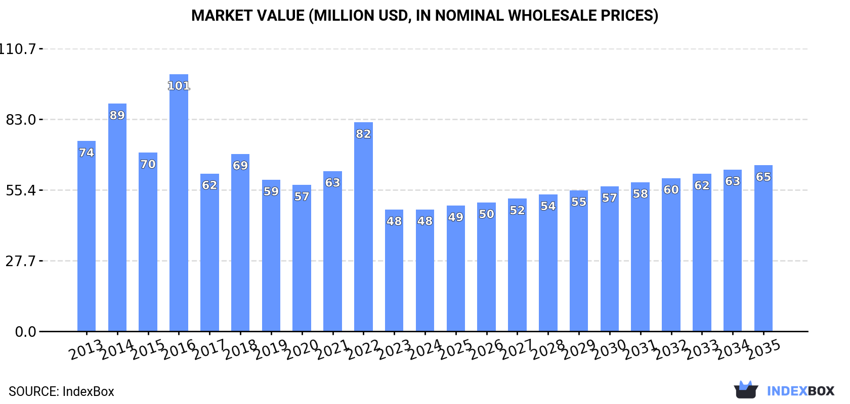 Market Value (million USD, nominal wholesale prices)