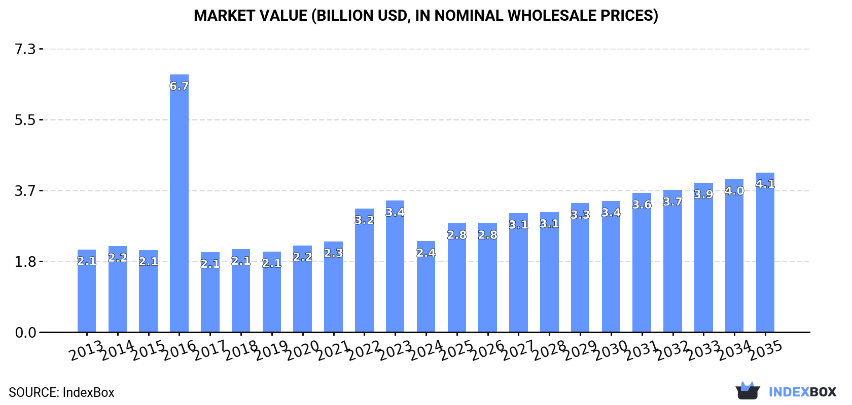 Market Value (billion USD, nominal wholesale prices)