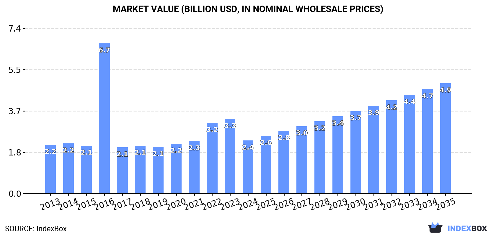 Market Value (billion USD, nominal wholesale prices)