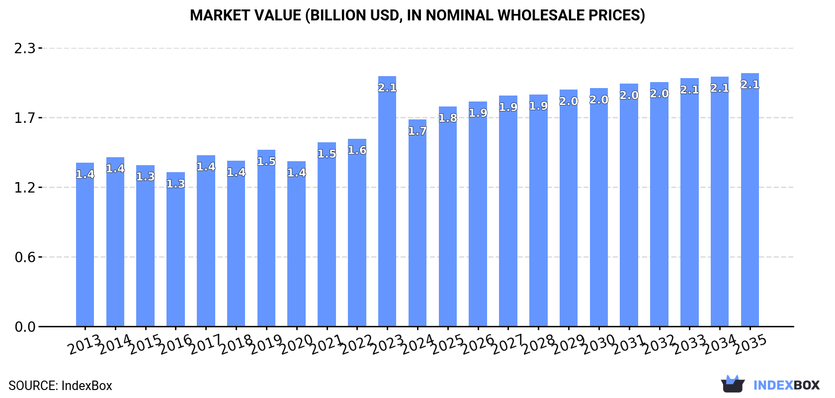 Market Value (billion USD, nominal wholesale prices)