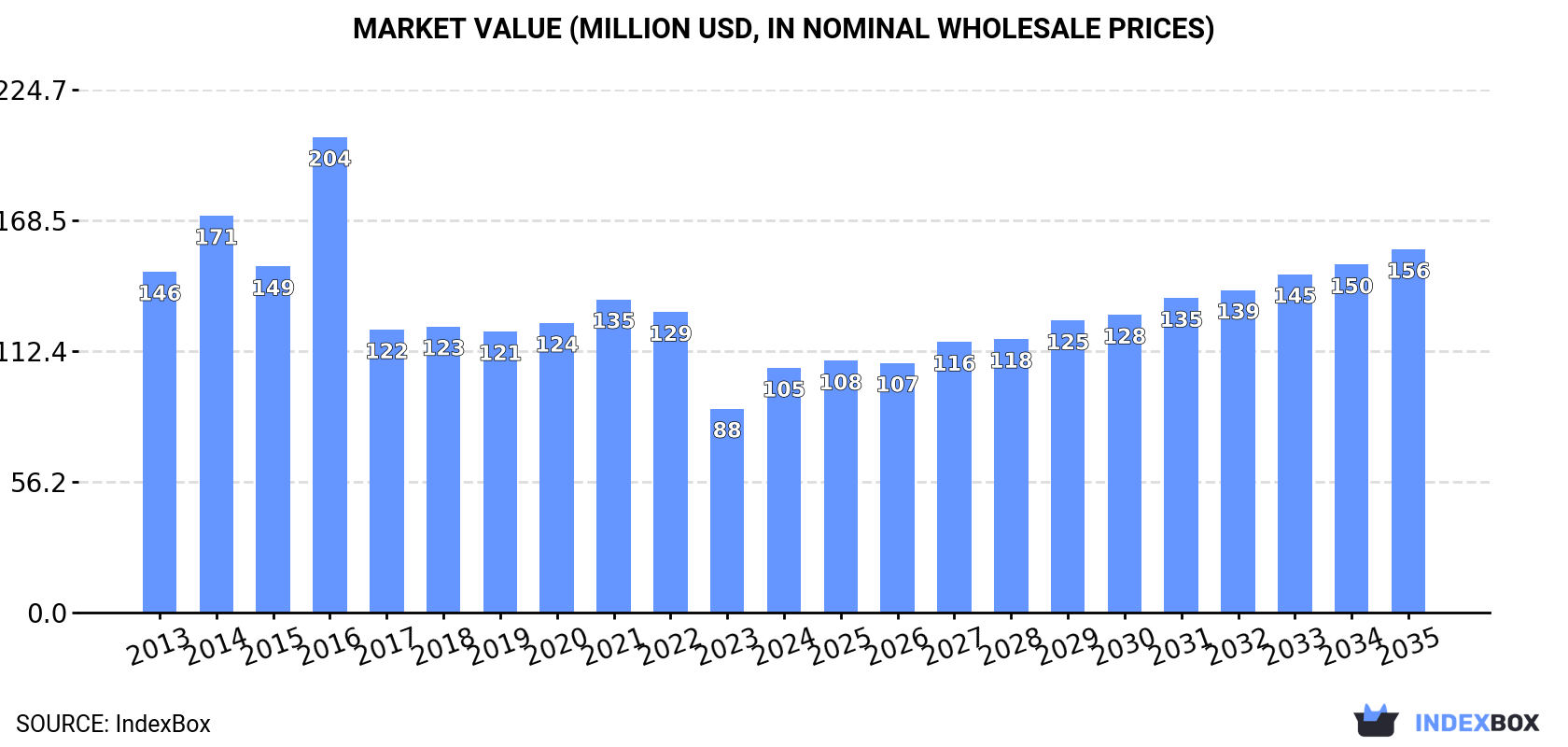 Market Value (million USD, nominal wholesale prices)